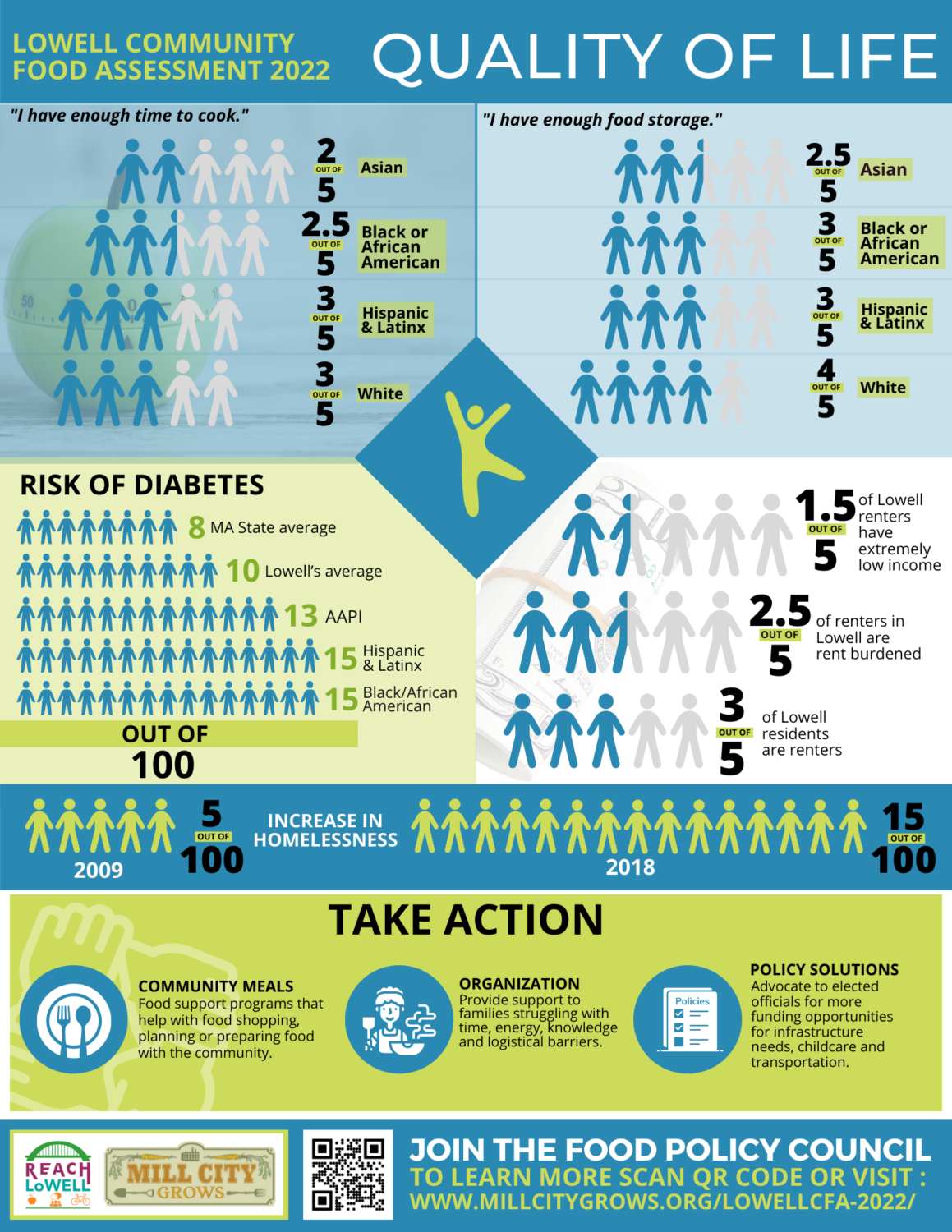 2022 Lowell Community Food Assessment Infographics - Lowell Community ...