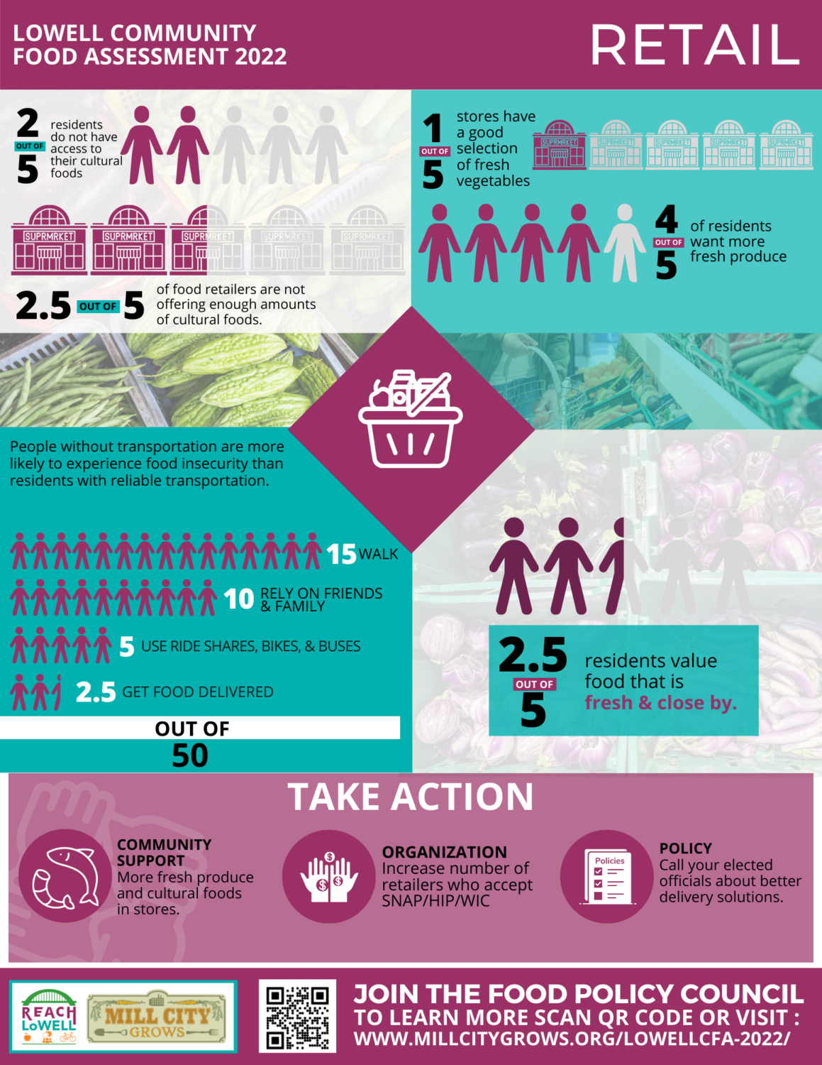 2022 Lowell Community Food Assessment Infographics - Lowell Community ...